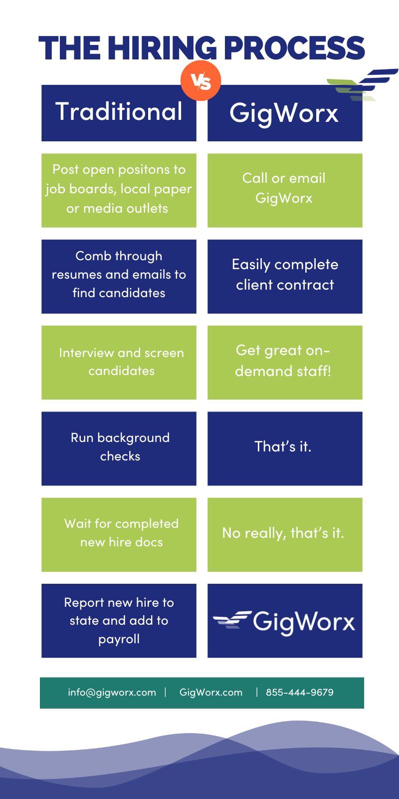 The Traditional Hiring Process Vs. Hiring With GigWorx